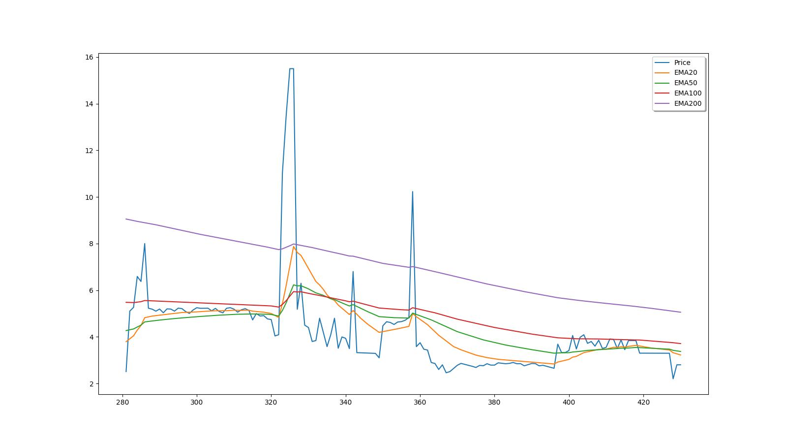 EIOB Exponential Moving Averages