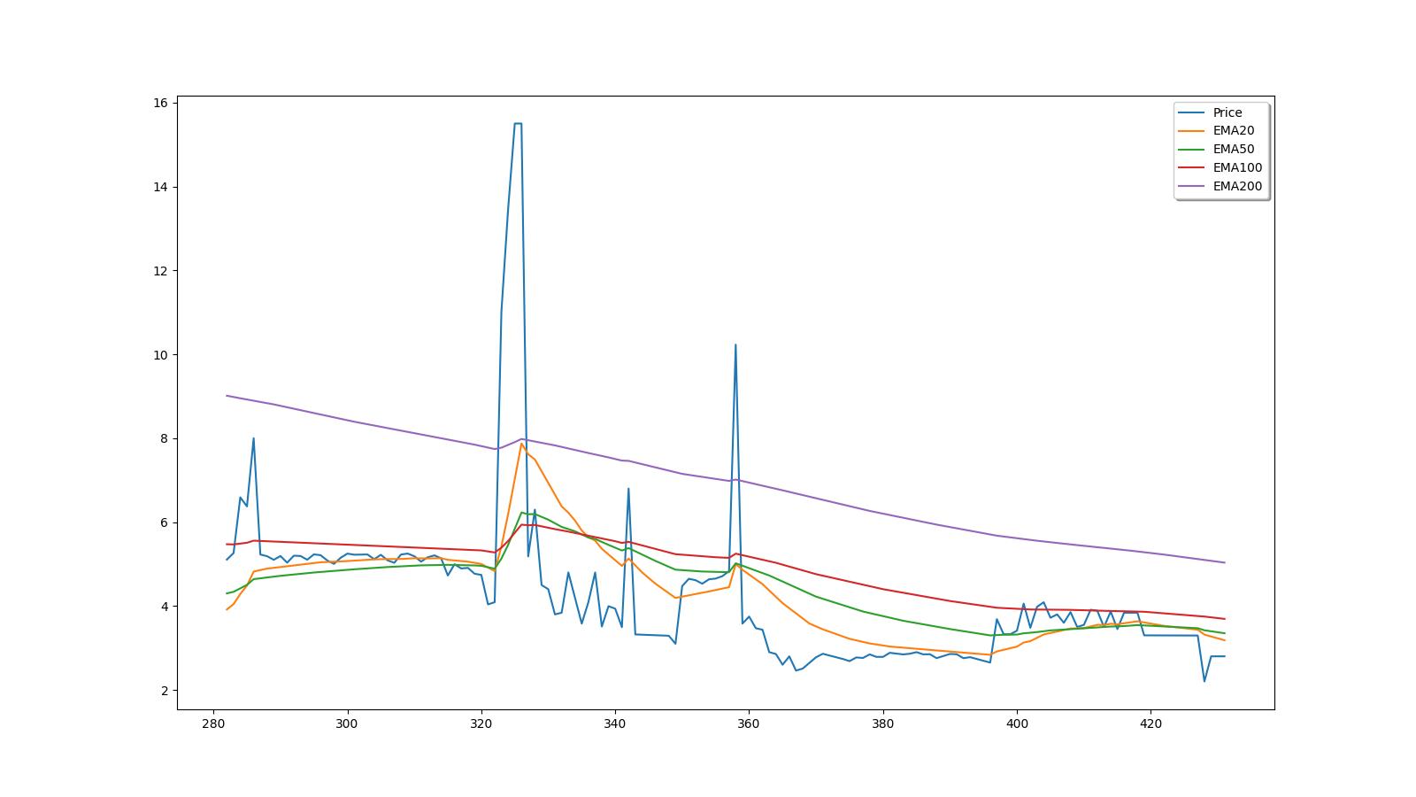 EIOB Exponential Moving Averages