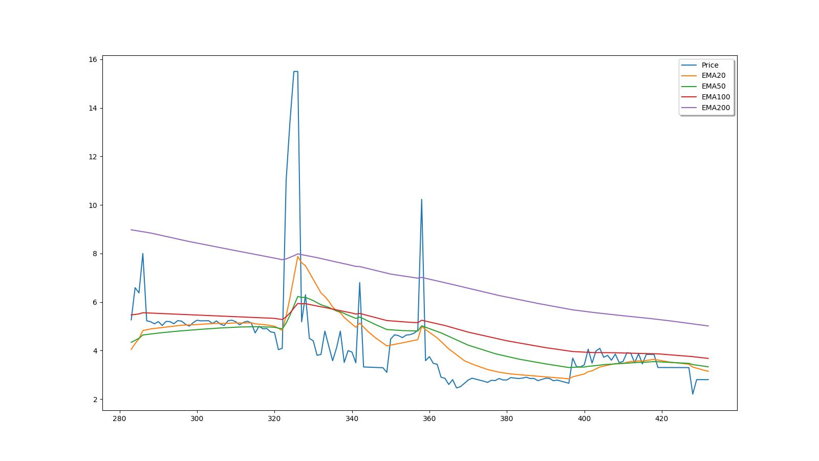 EIOB Exponential Moving Averages