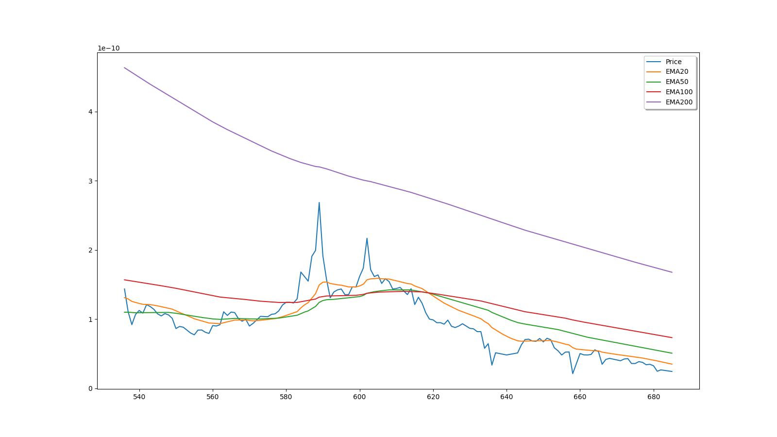 El Hippo Exponential Moving Averages