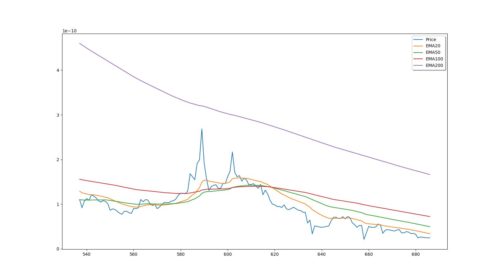 El Hippo Exponential Moving Averages