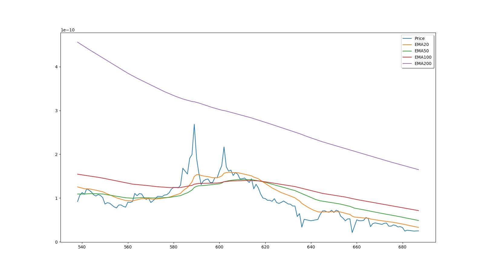 El Hippo Exponential Moving Averages