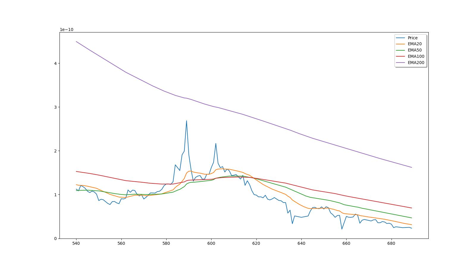 El Hippo Exponential Moving Averages
