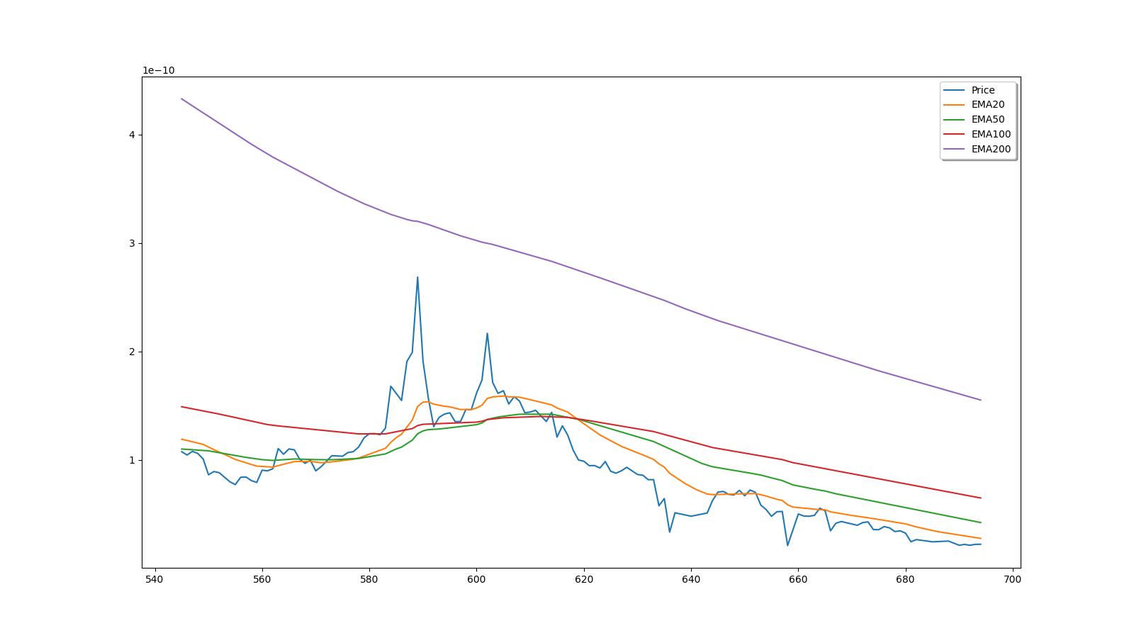El Hippo Exponential Moving Averages