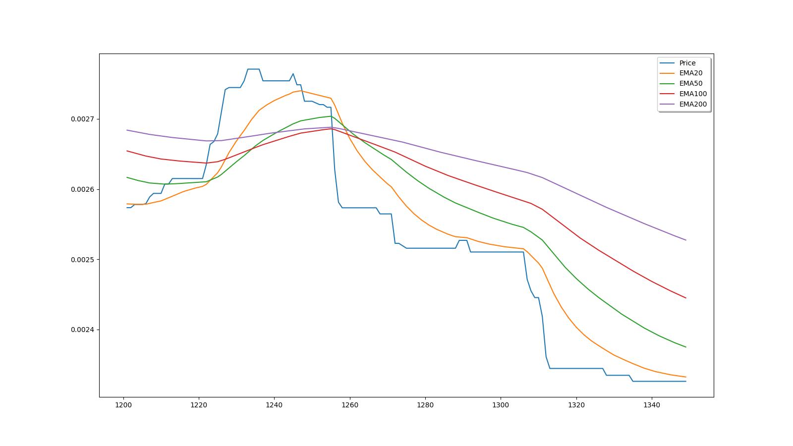 Elastic BNB Exponential Moving Averages