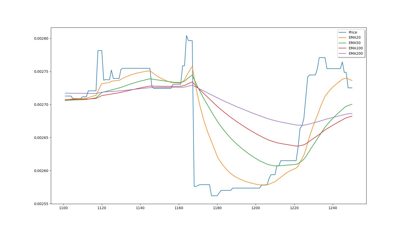 Elastic BNB Exponential Moving Averages