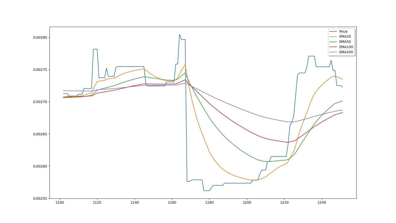 Elastic BNB Exponential Moving Averages