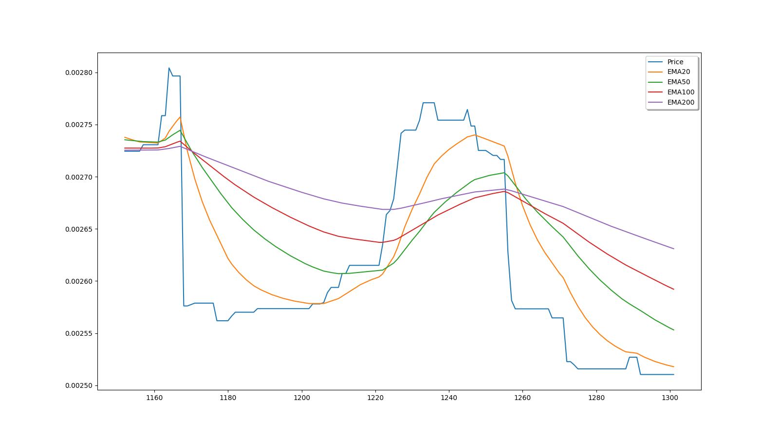 Elastic BNB Exponential Moving Averages