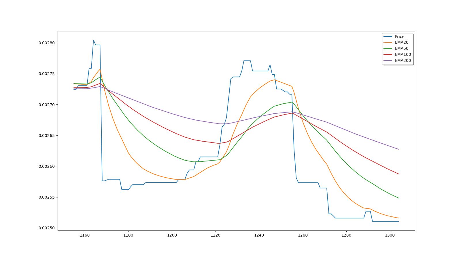 Elastic BNB Exponential Moving Averages