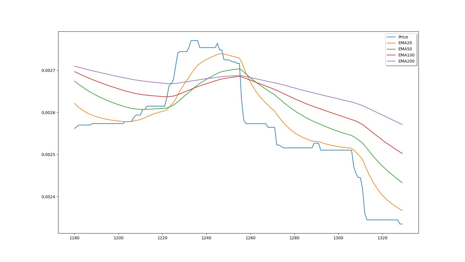 Elastic BNB Exponential Moving Averages