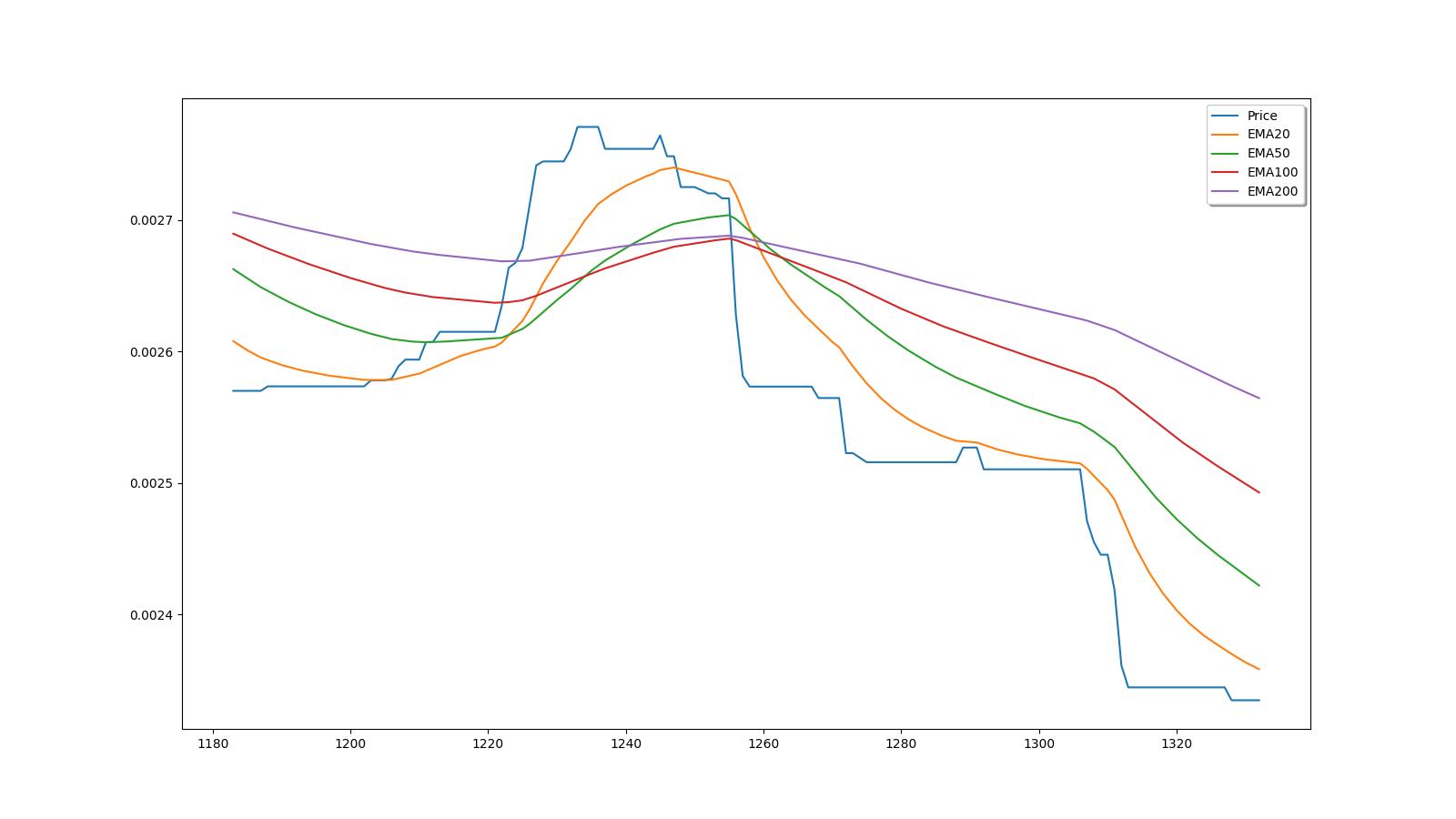 Elastic BNB Exponential Moving Averages