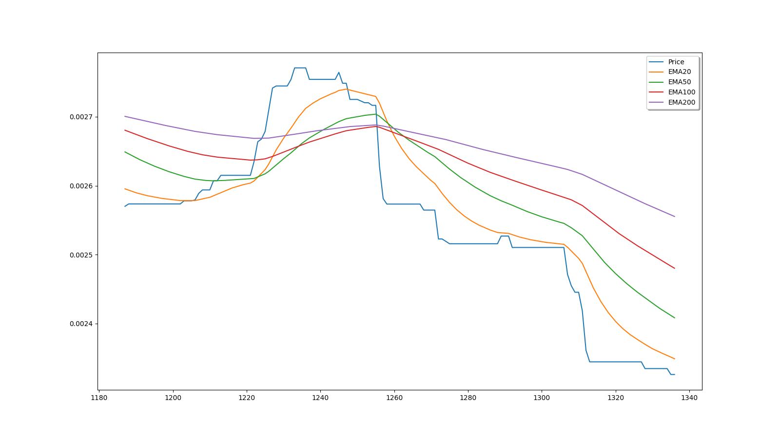 Elastic BNB Exponential Moving Averages