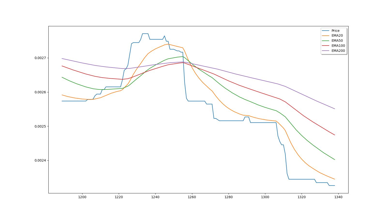 Elastic BNB Exponential Moving Averages