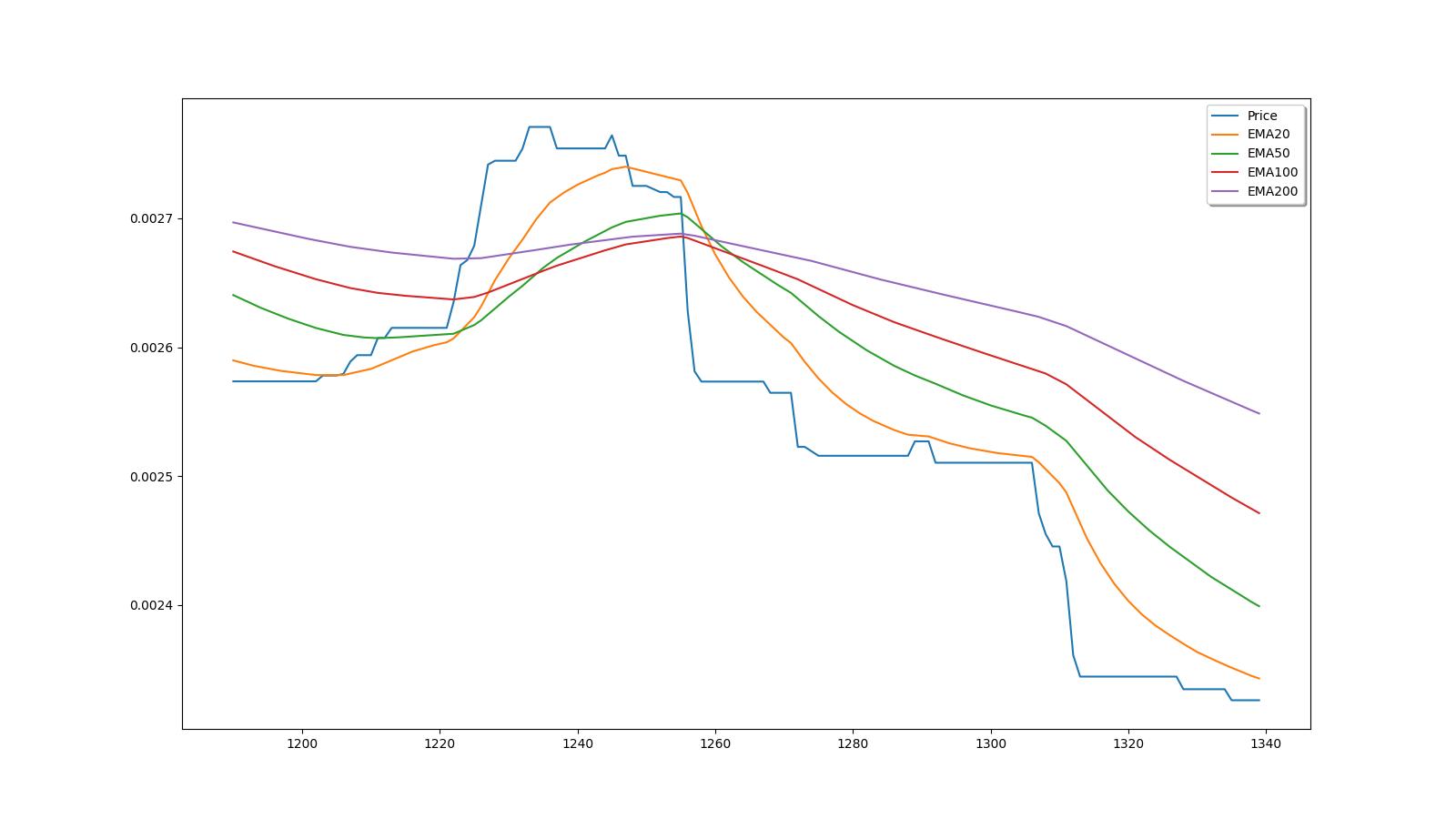 Elastic BNB Exponential Moving Averages