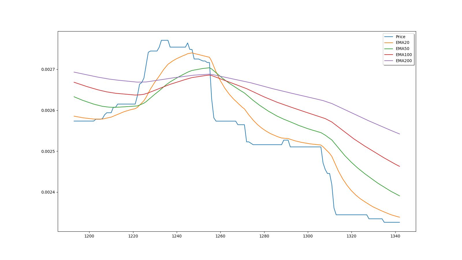 Elastic BNB Exponential Moving Averages