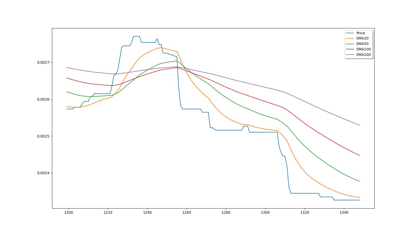 Elastic BNB Exponential Moving Averages