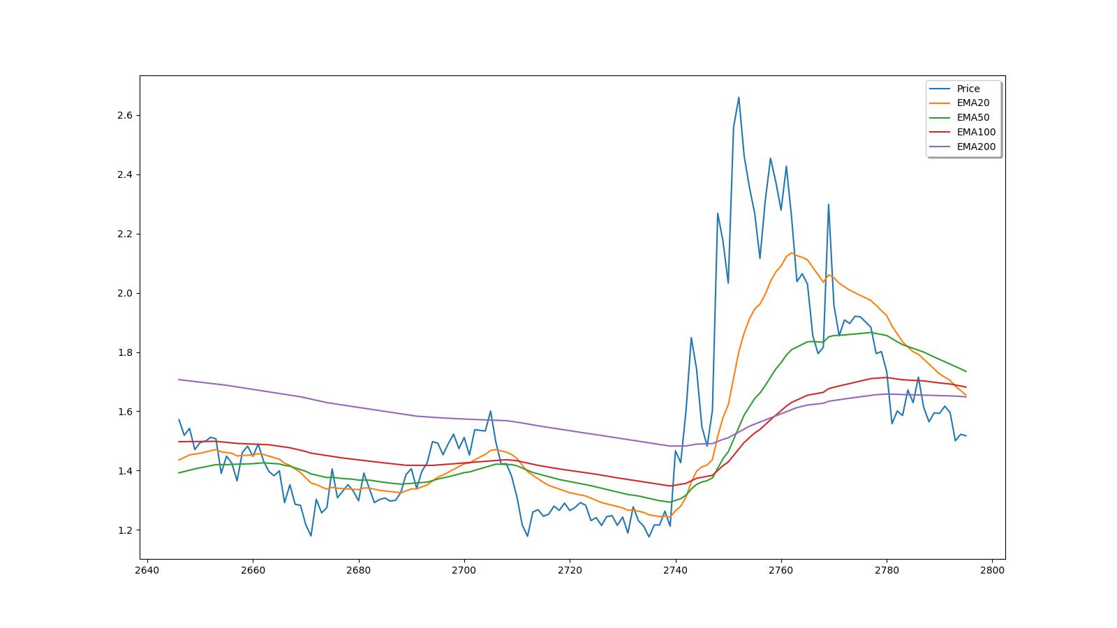Elastos Exponential Moving Averages