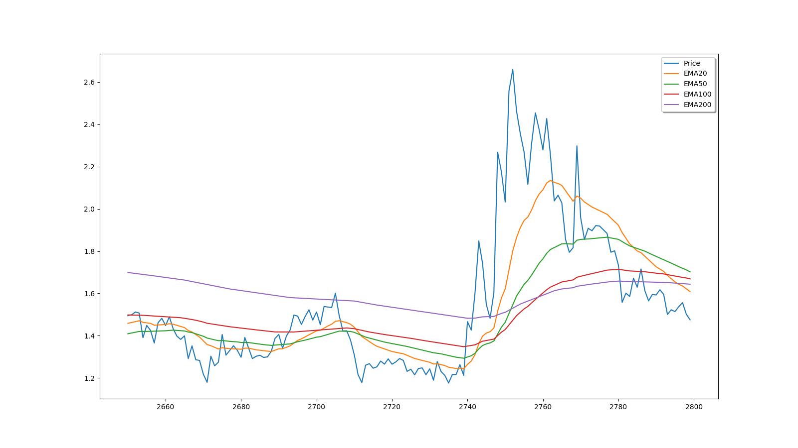 Elastos Exponential Moving Averages