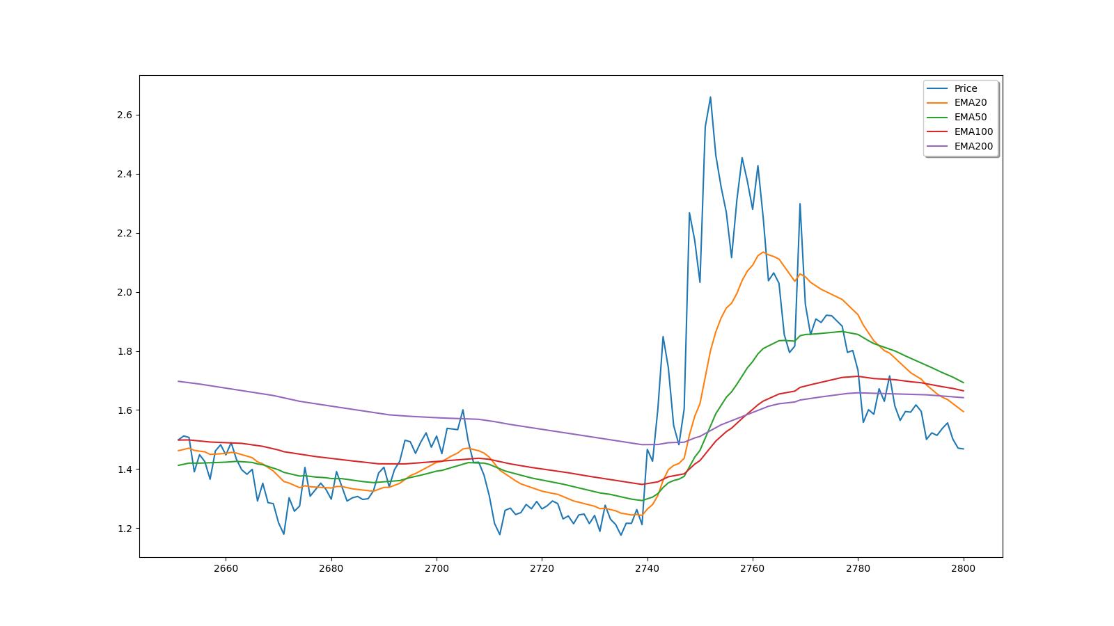 エラストス Exponential Moving Averages