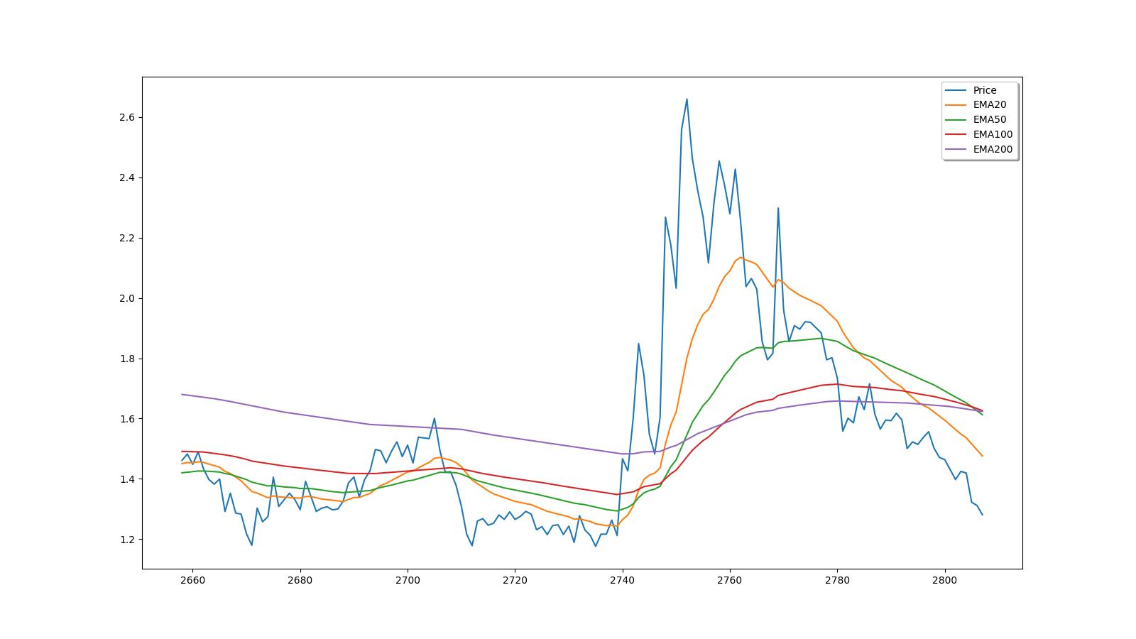 Elastos Exponential Moving Averages