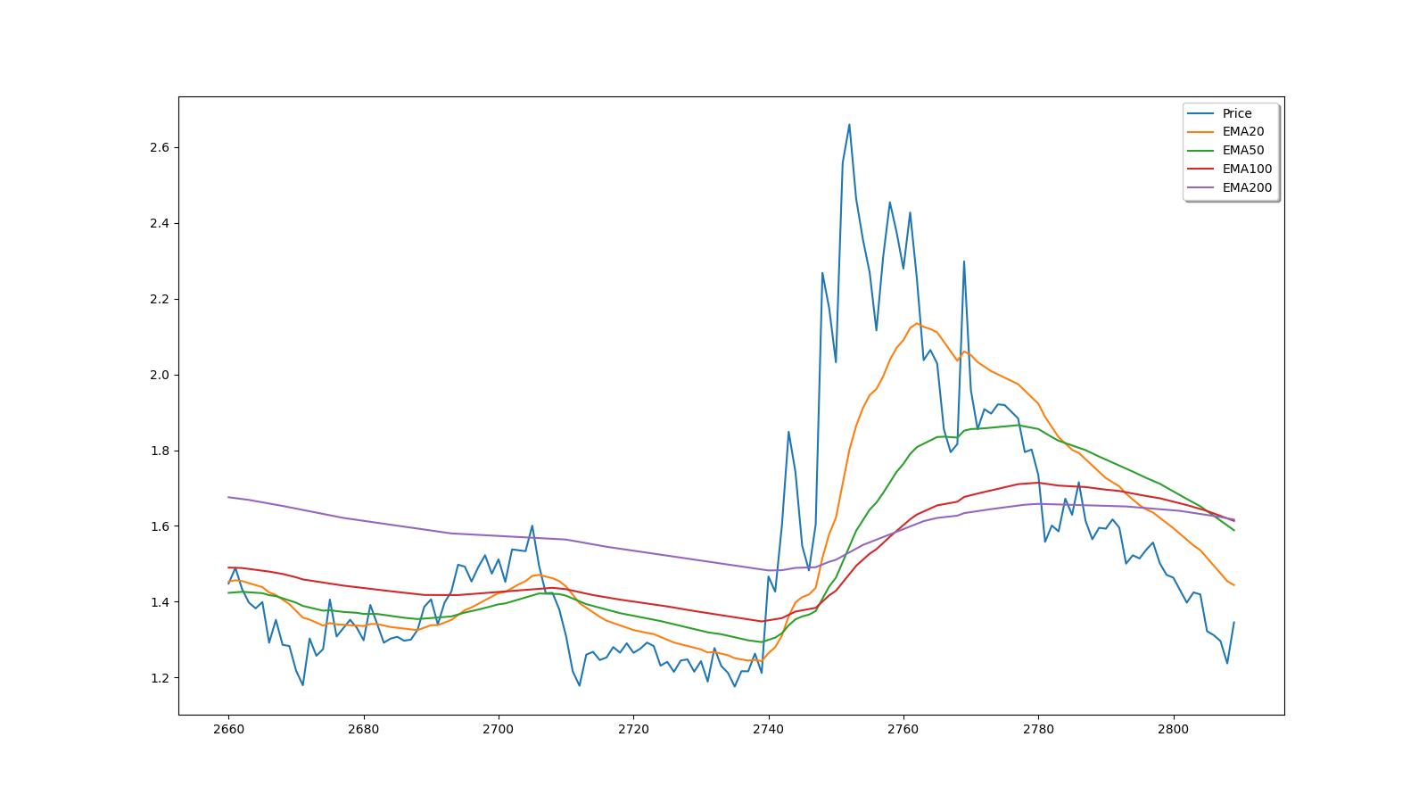 Elastos Exponential Moving Averages