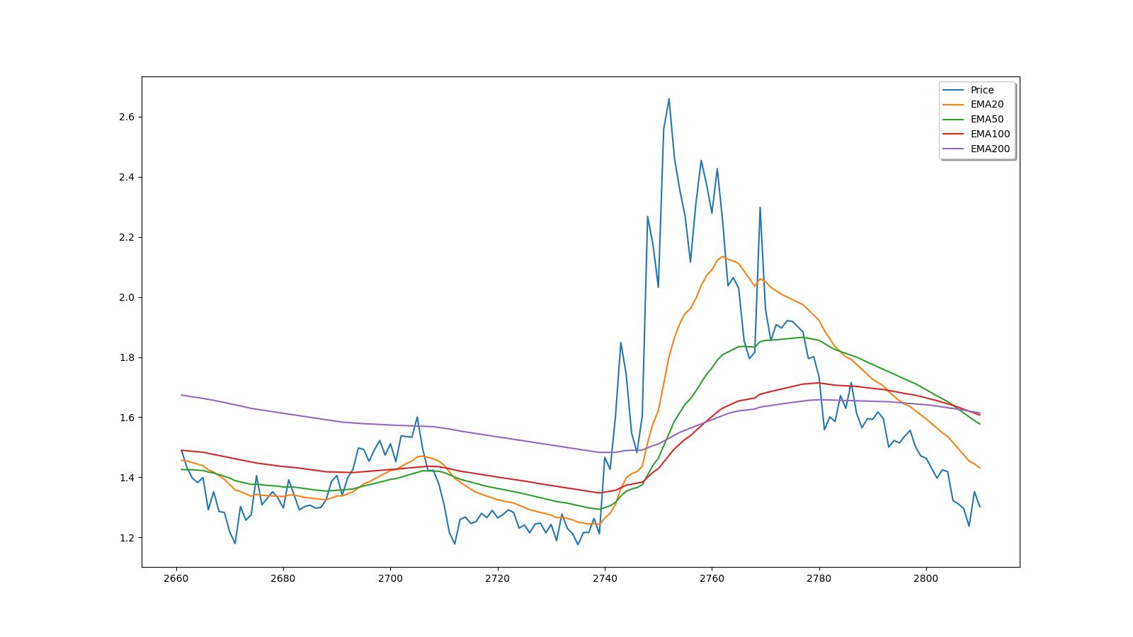 Elastos Exponential Moving Averages