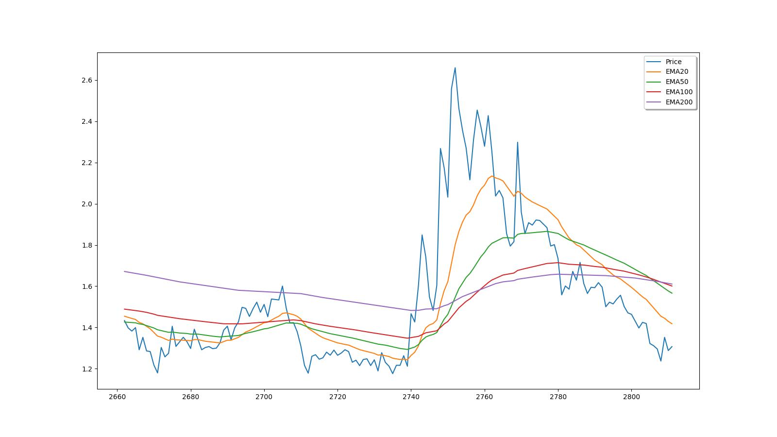 Elastos Exponential Moving Averages