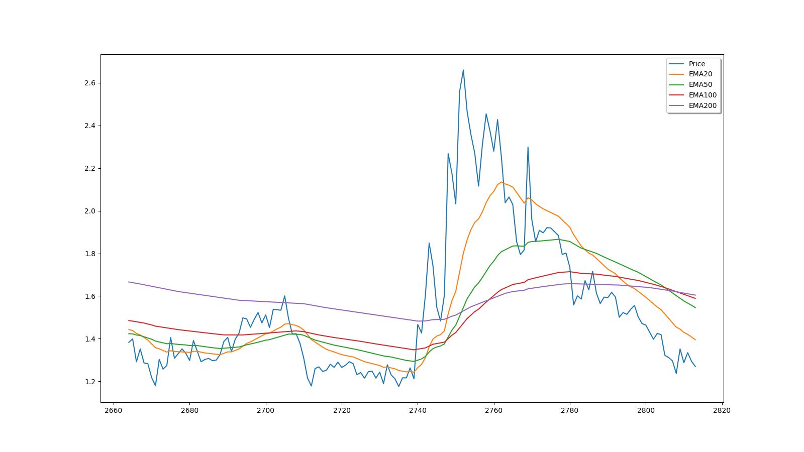 Elastos Exponential Moving Averages