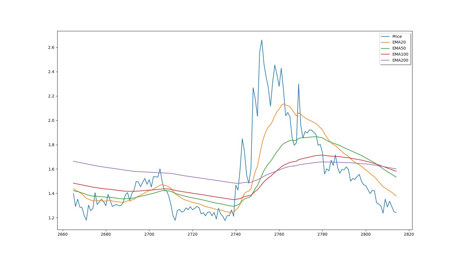 Elastos Exponential Moving Averages