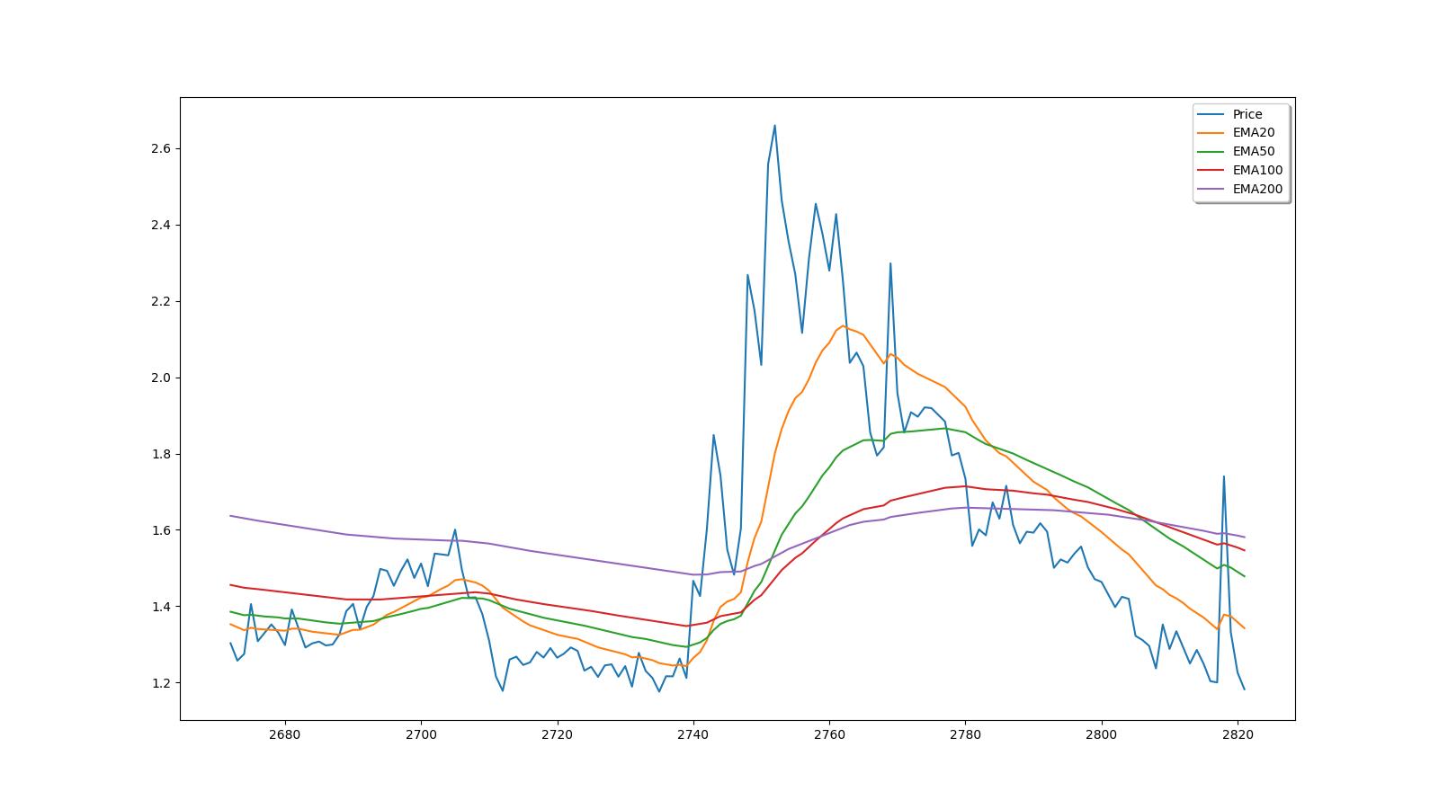 Elastos Exponential Moving Averages