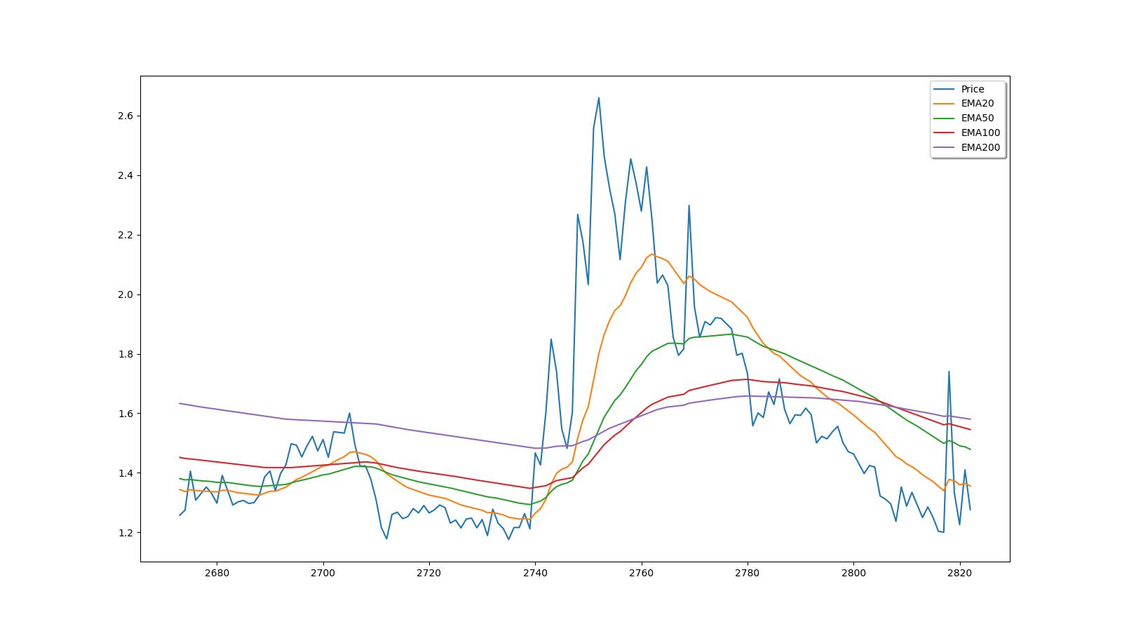 Elastos Exponential Moving Averages