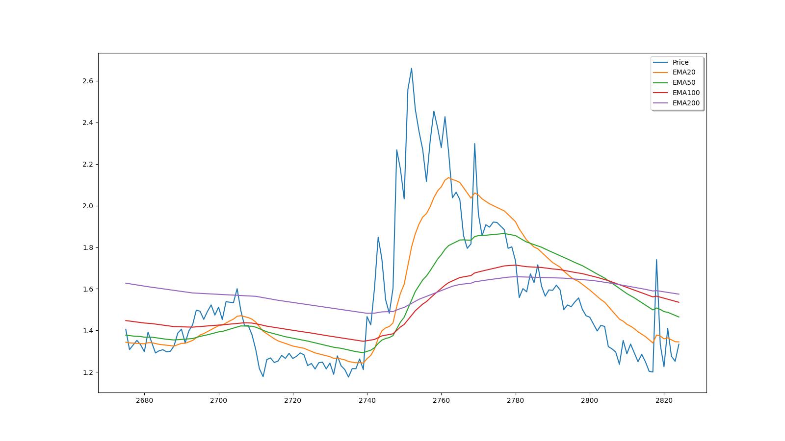 Elastos Exponential Moving Averages