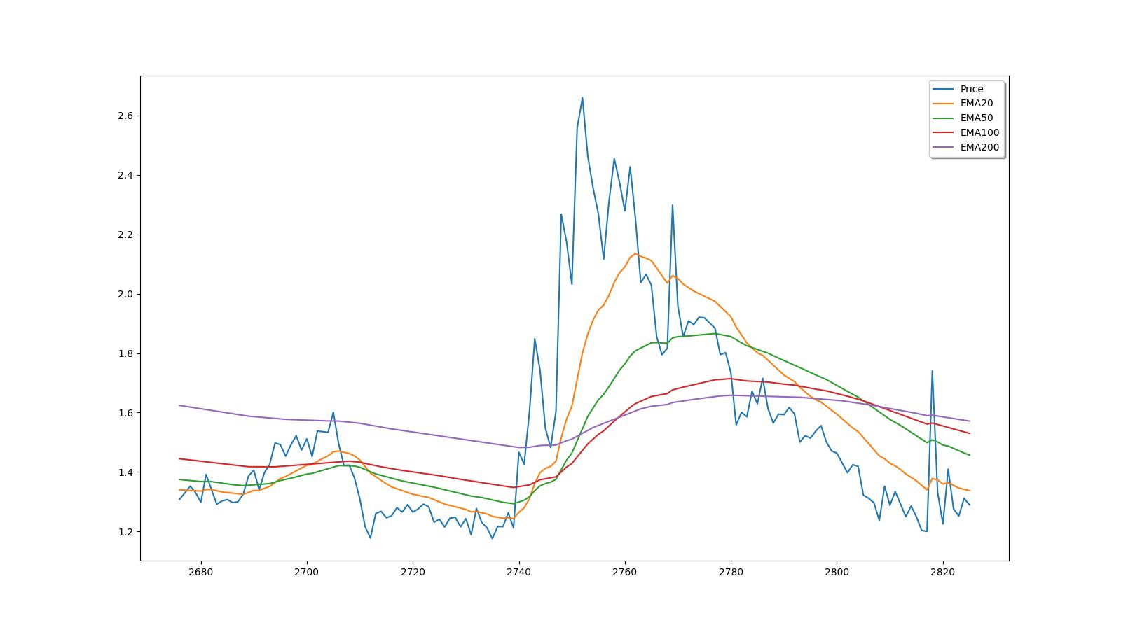 Elastos Exponential Moving Averages