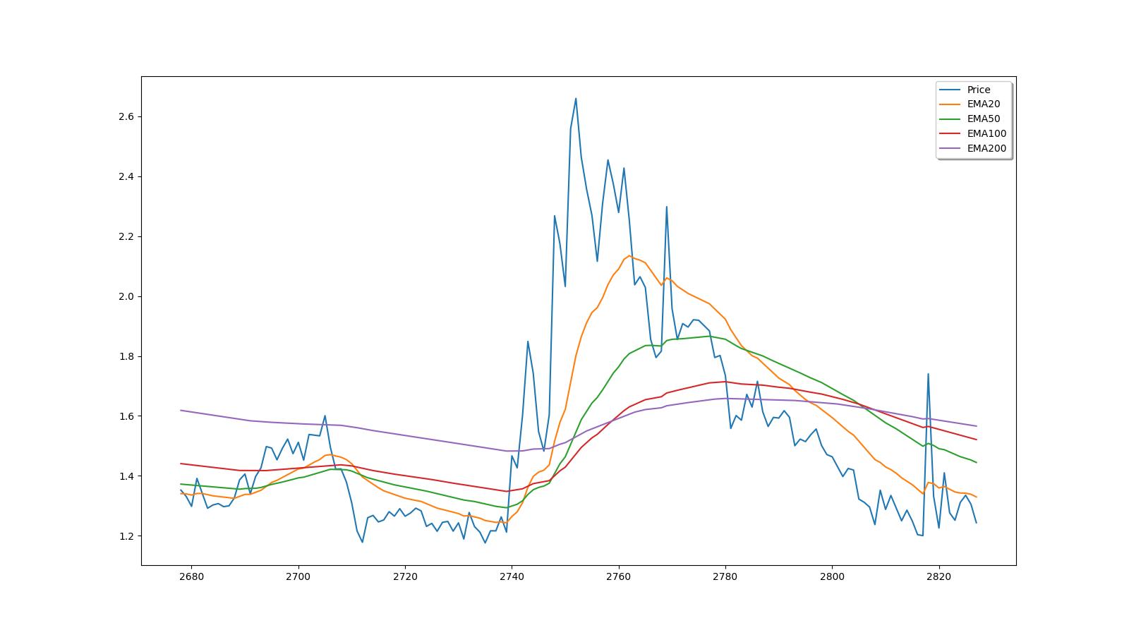 Elastos Exponential Moving Averages