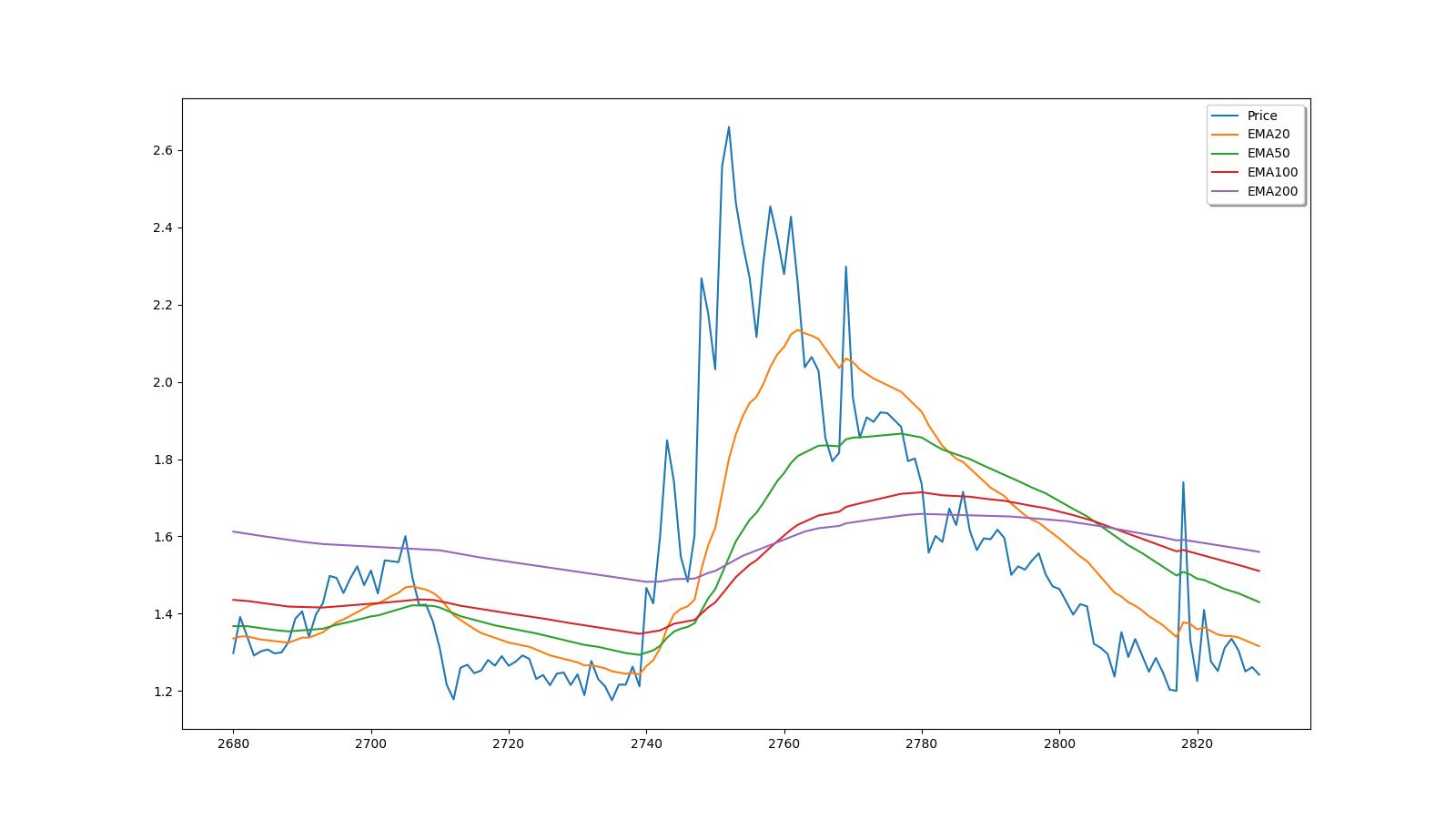 亦来云 Exponential Moving Averages