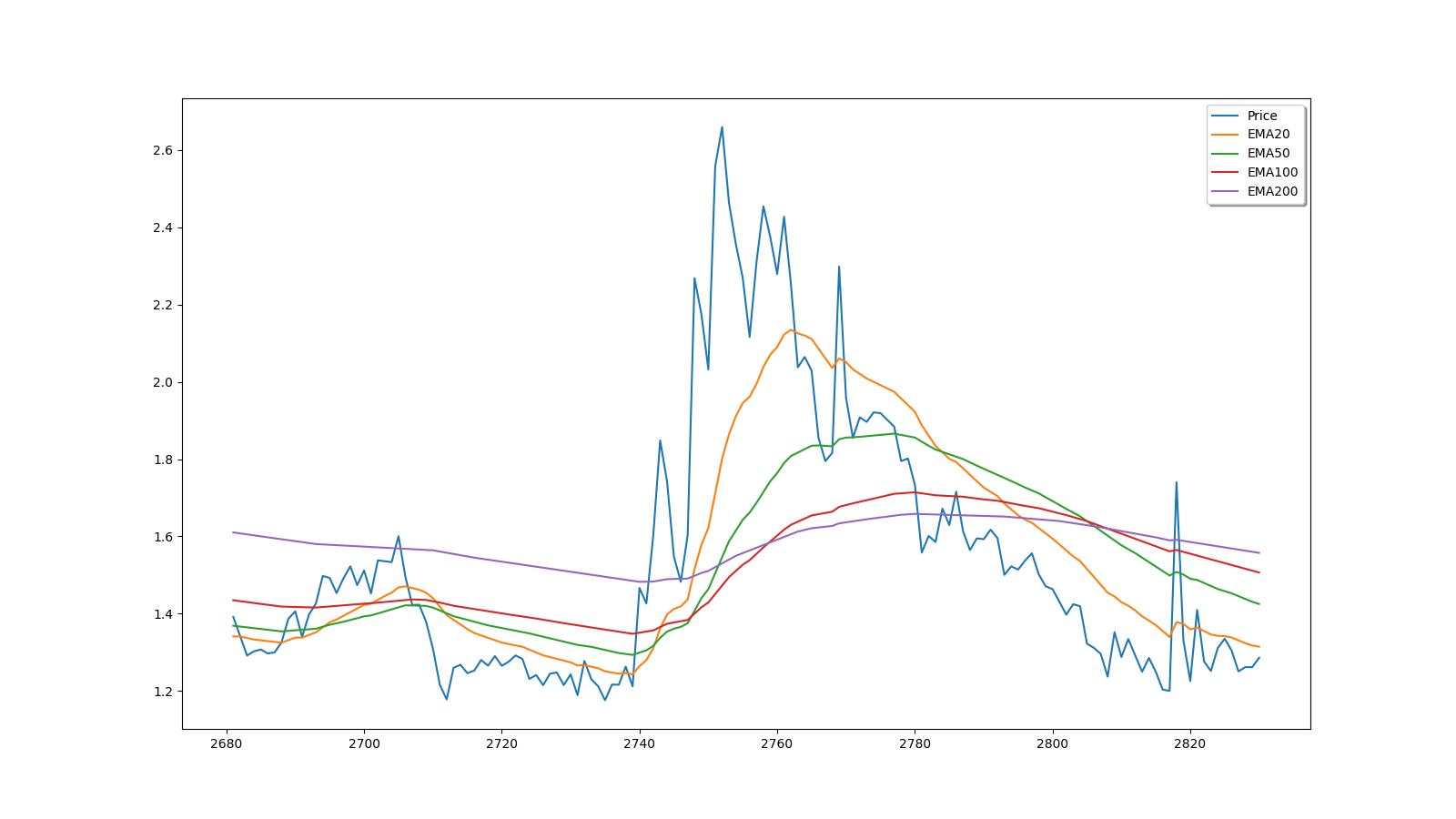 Elastos Exponential Moving Averages