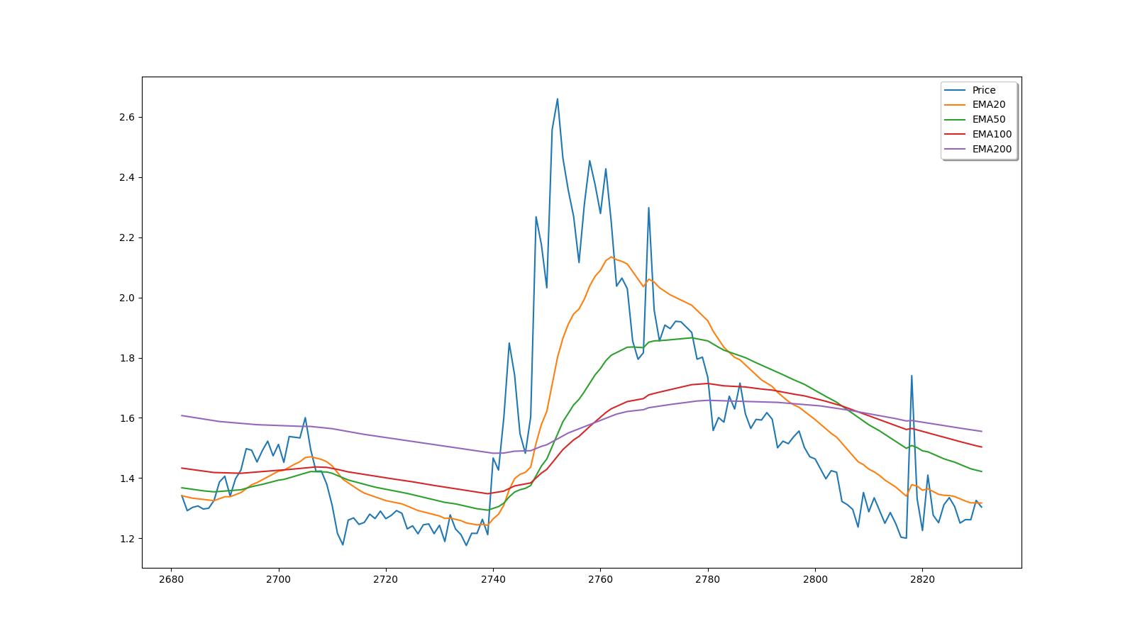 Elastos Exponential Moving Averages