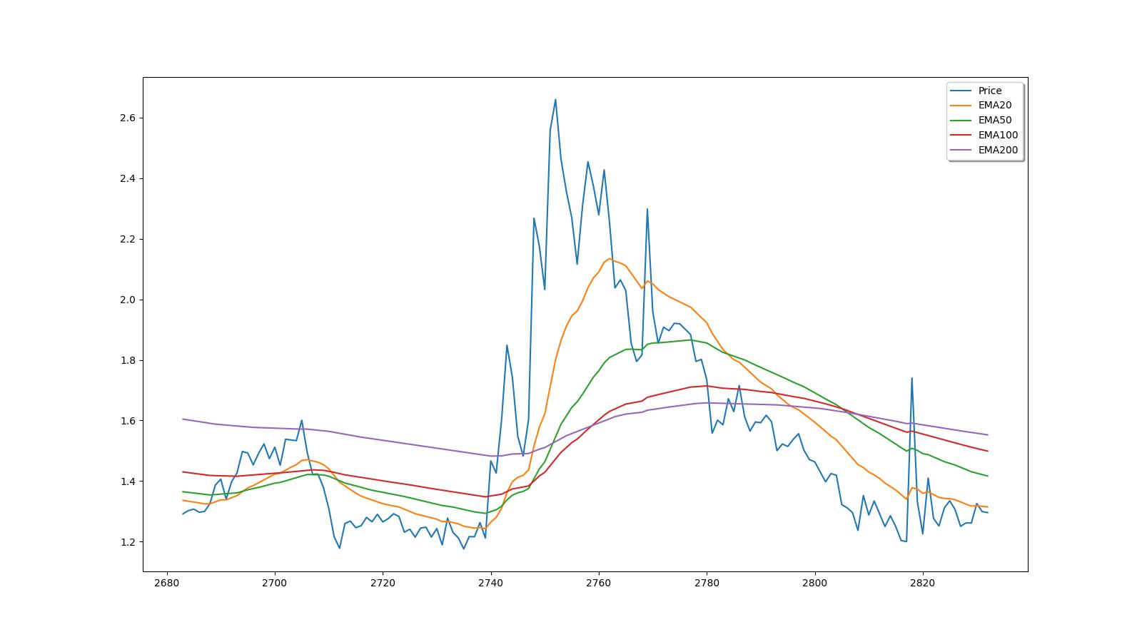 Elastos Exponential Moving Averages