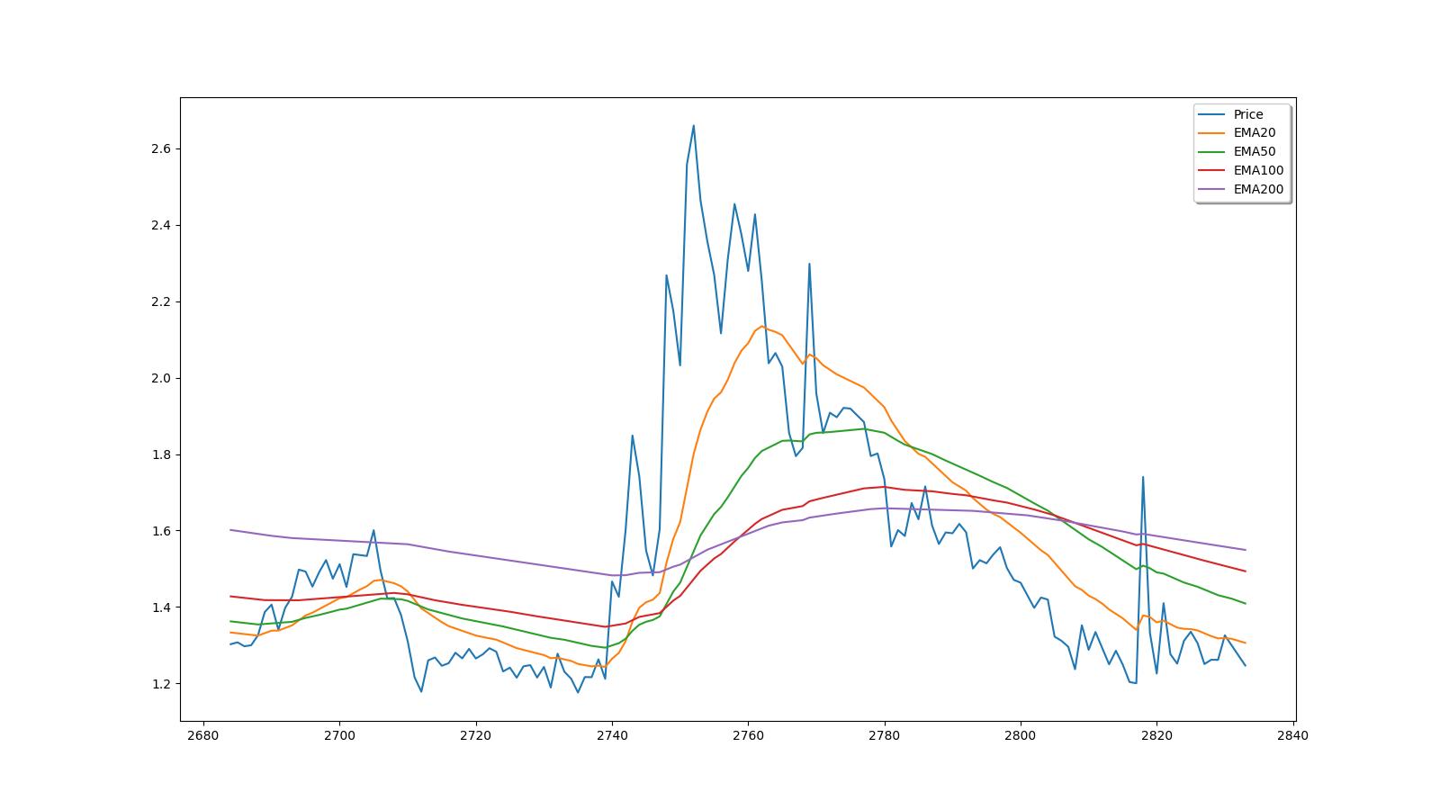 Elastos Exponential Moving Averages
