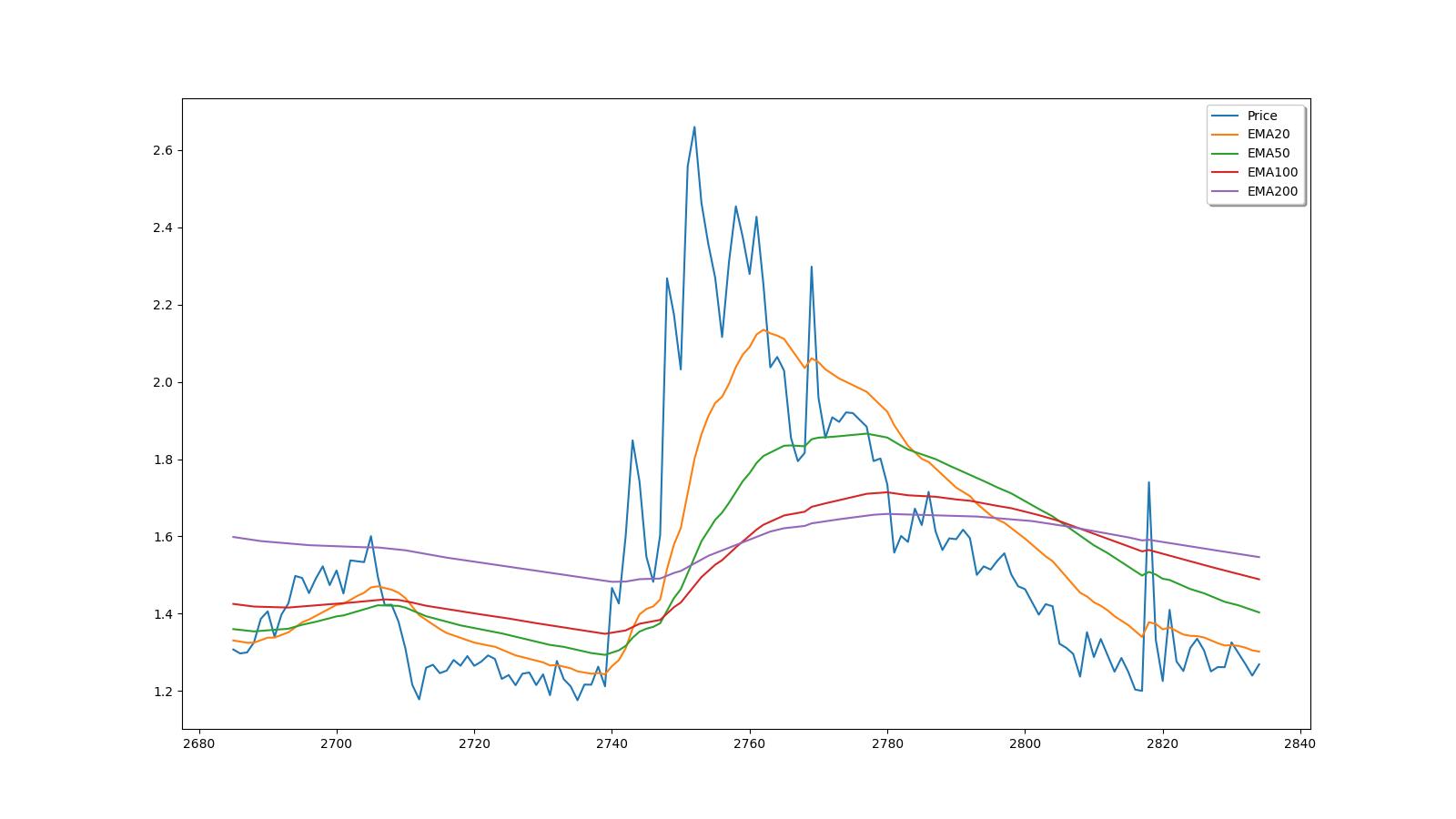 Elastos Exponential Moving Averages