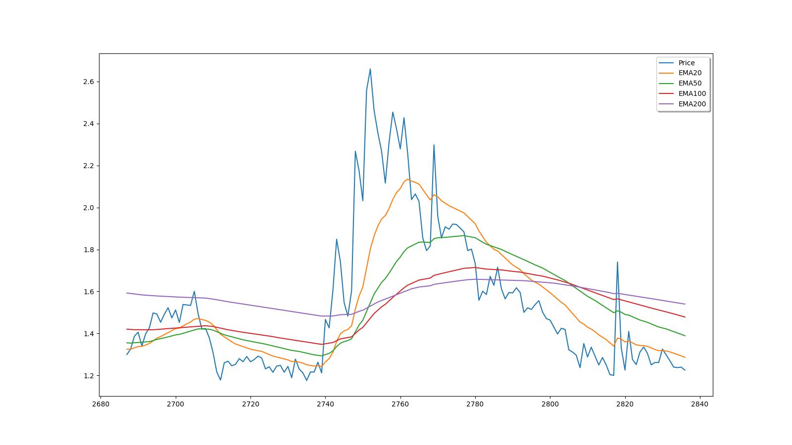 Elastos Exponential Moving Averages