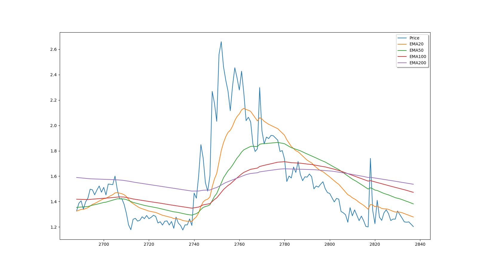 Elastos Exponential Moving Averages