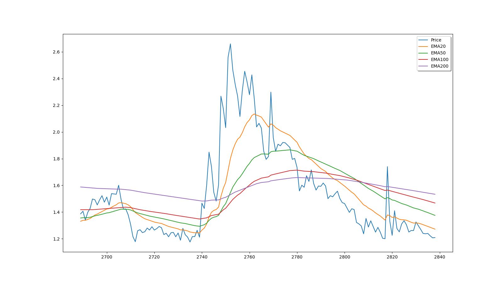 엘라토스 Exponential Moving Averages