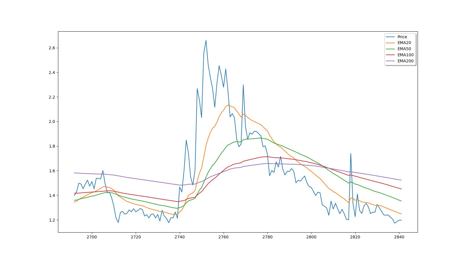 Elastos Exponential Moving Averages