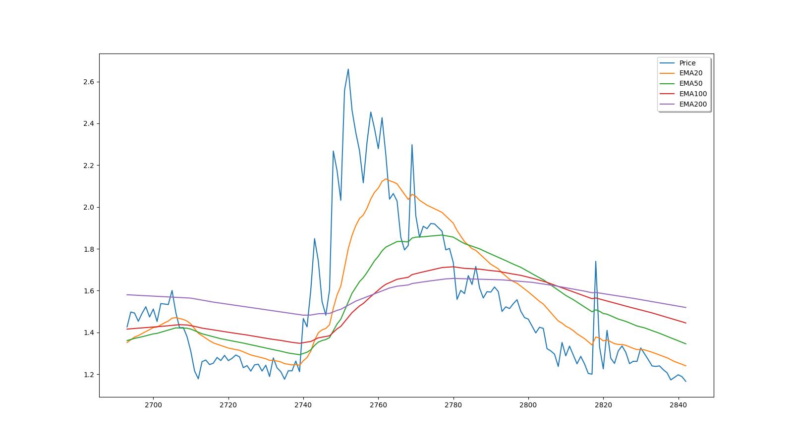 亦来云 Exponential Moving Averages