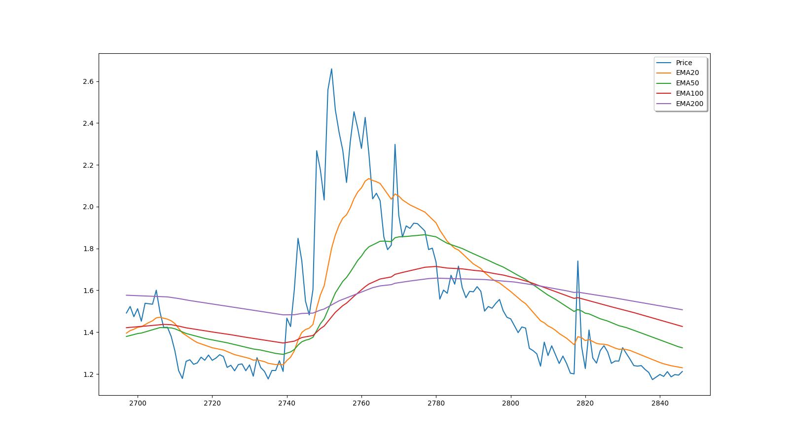 Elastos Exponential Moving Averages