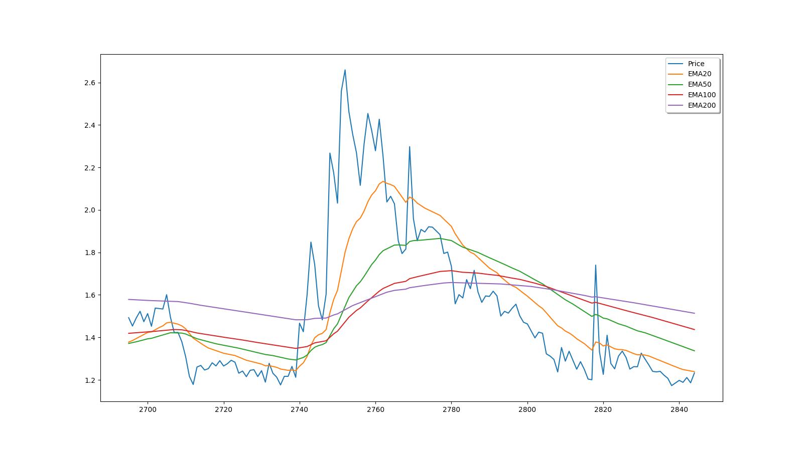 Elastos Exponential Moving Averages