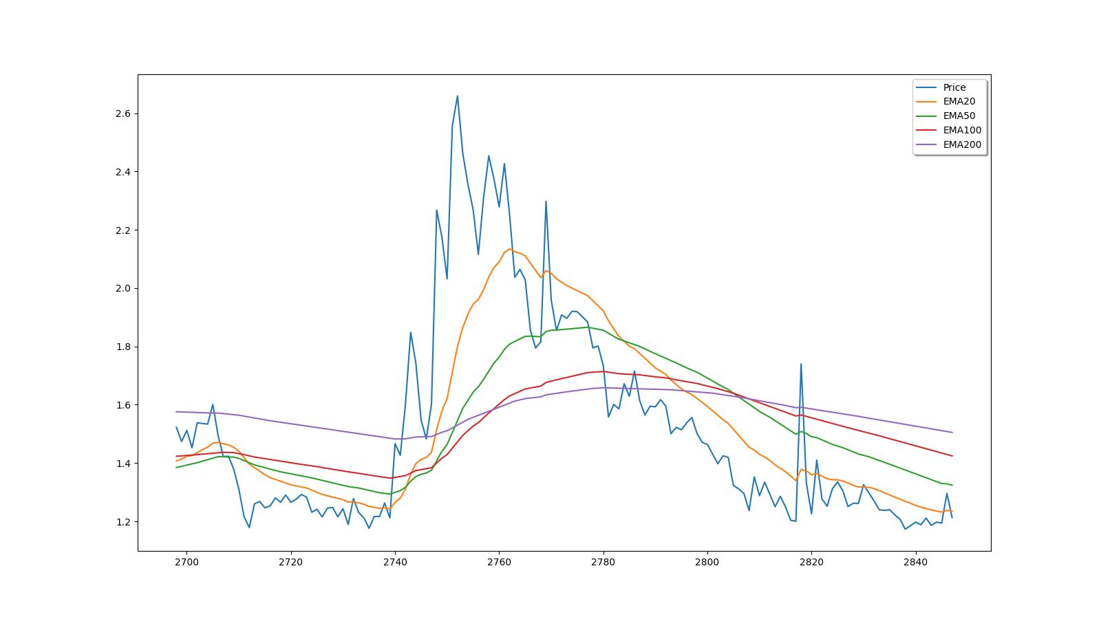 Elastos Exponential Moving Averages