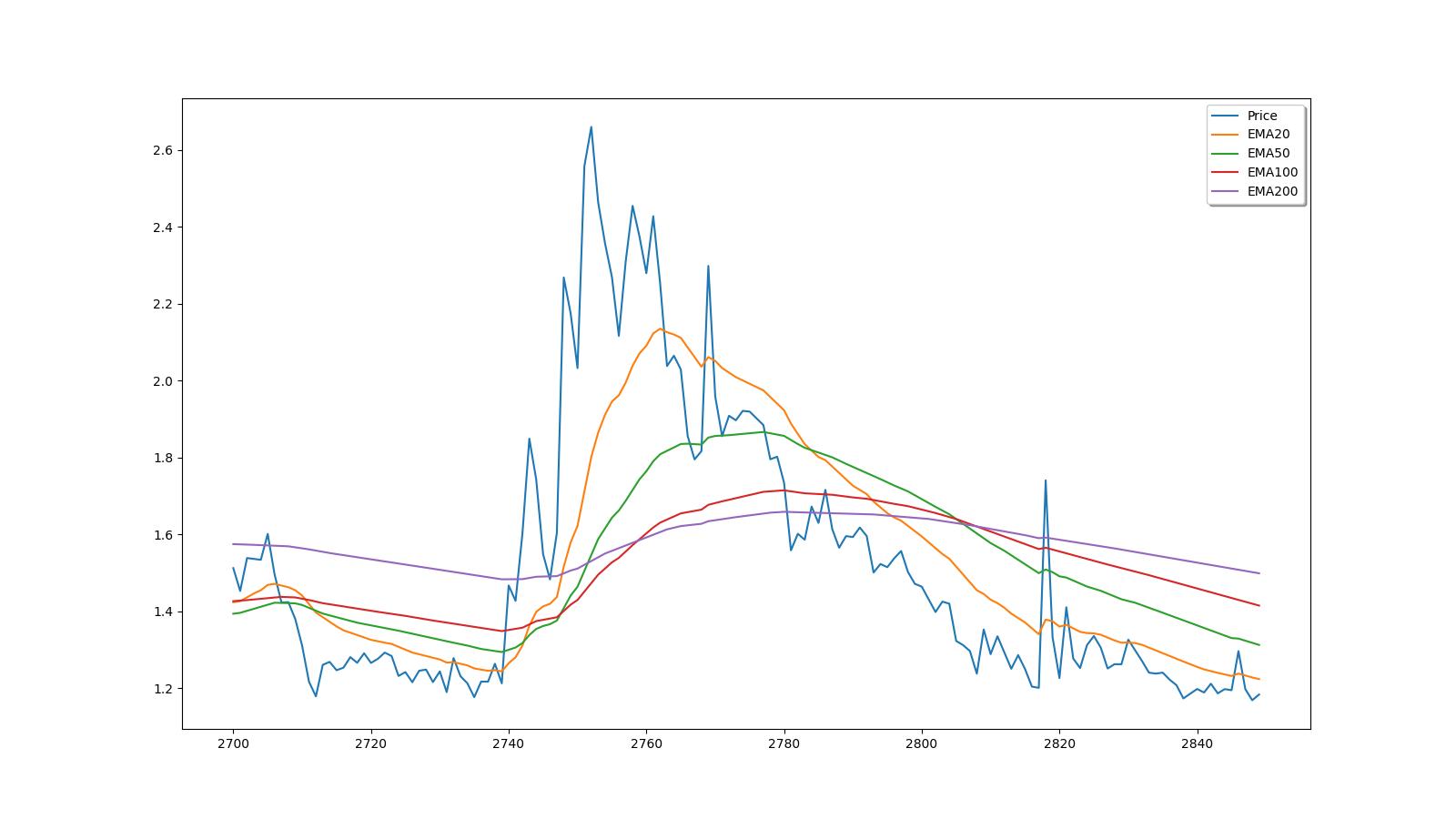 Elastos Exponential Moving Averages