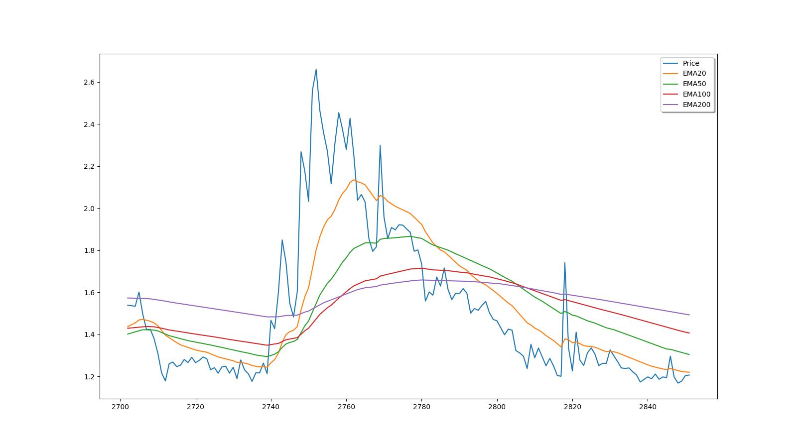 Elastos Exponential Moving Averages